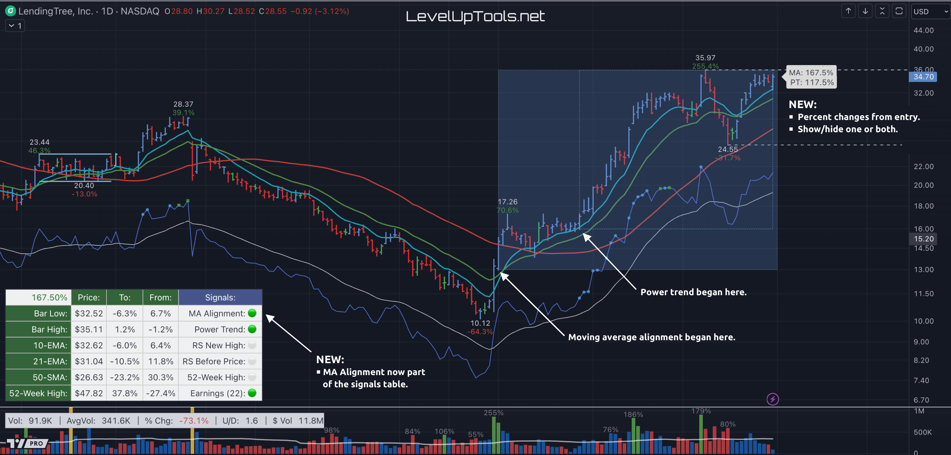 View Percent Changes; Custom MA Colors - LevelUp Tools