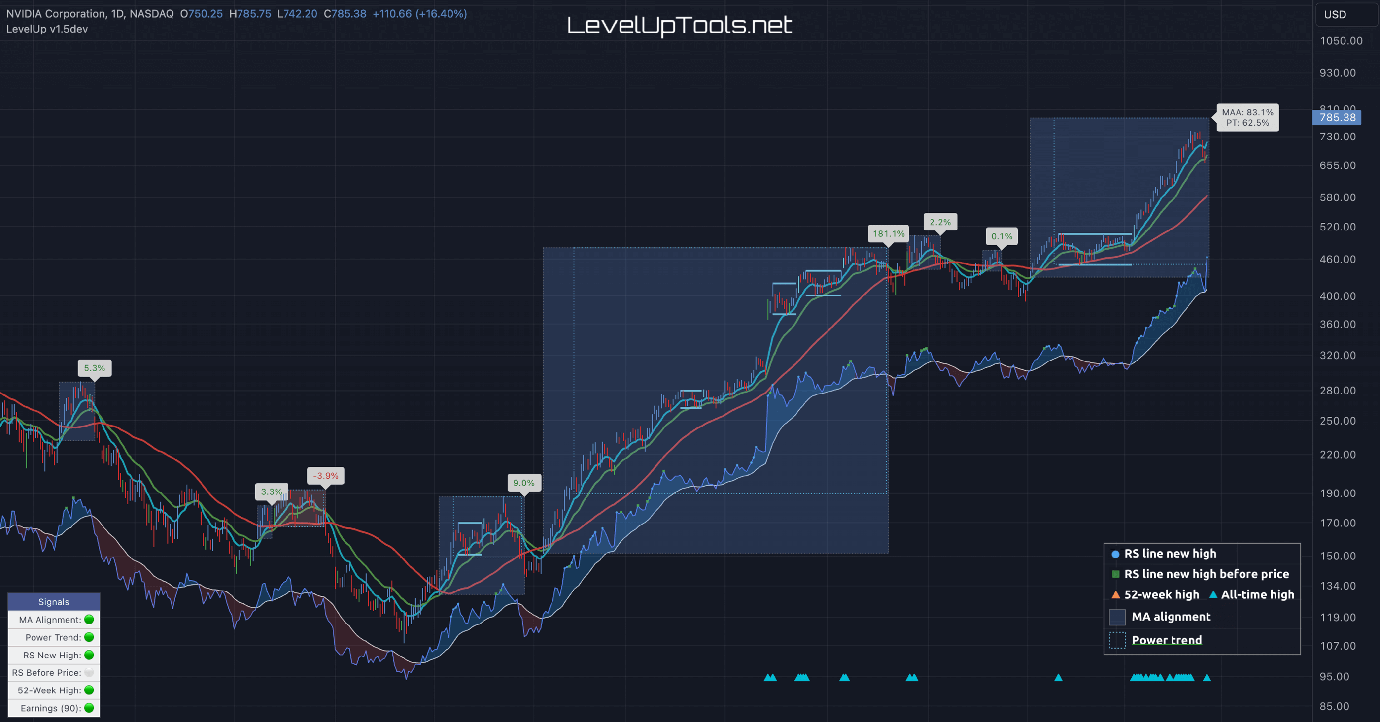 Moving Average Alignment for Historical Analysis - LevelUp Tools