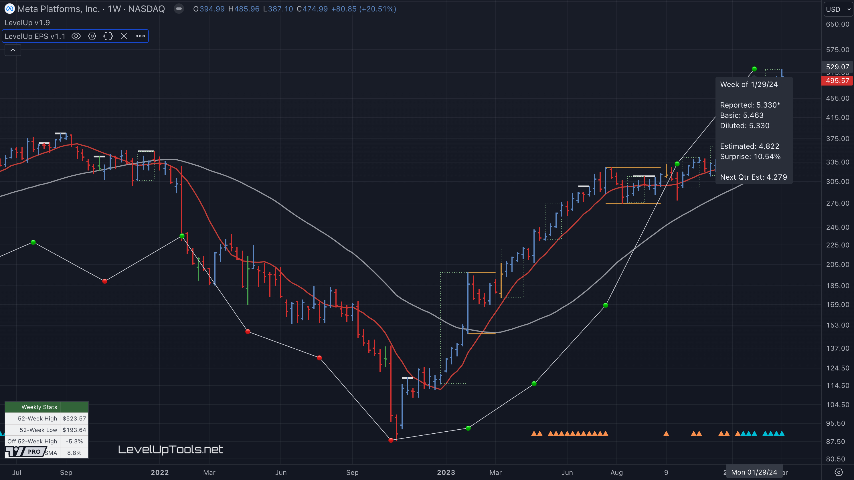 Earnings Line Estimated EPS & Moving Line to the Main Chart - LevelUp Tools