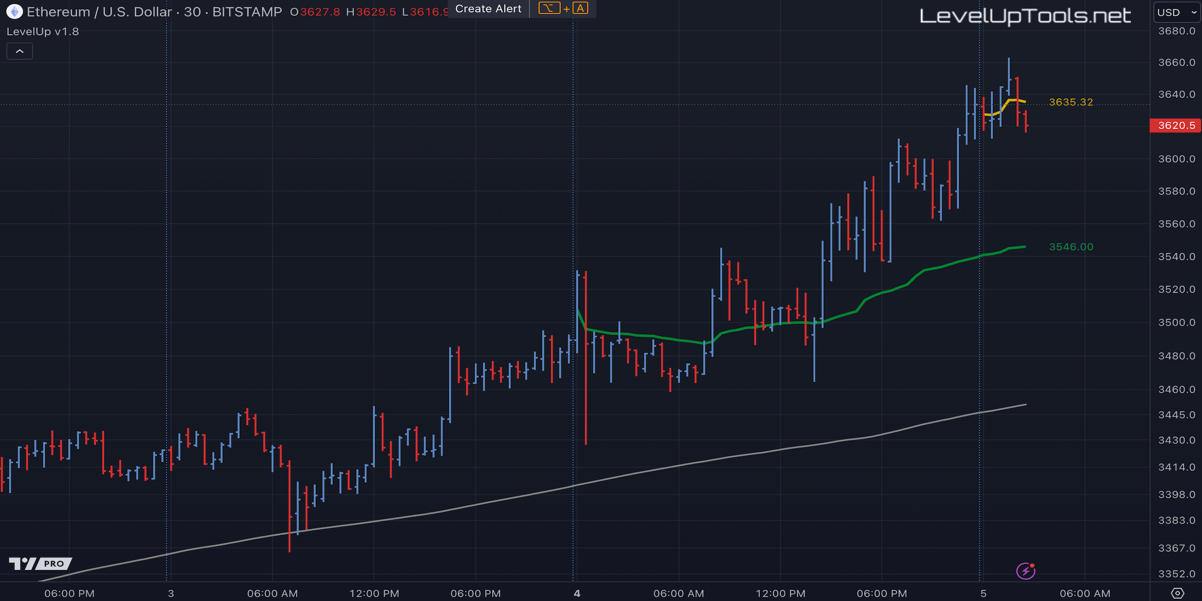 Custom TradingView Alerts on Anchored VWAP (AVWAP) - LevelUp Tools