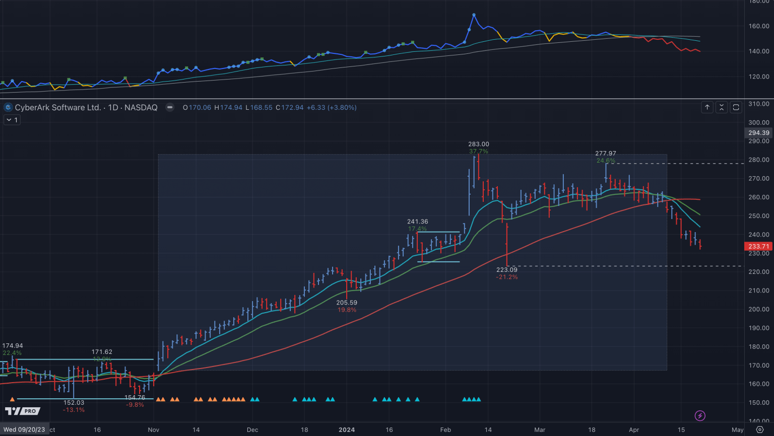 How To Show The RS Line Above The Main Chart - LevelUp Tools