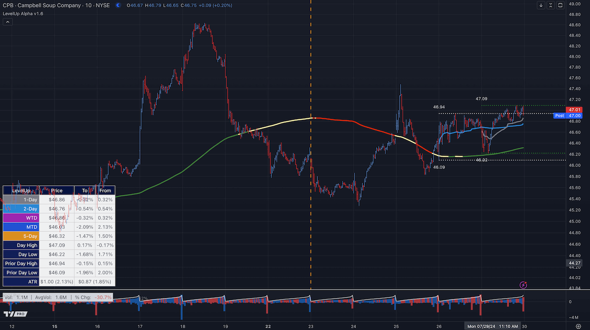 Alpha Indicator 5-Day Moving Average Color Based on the Trend - LevelUp ...