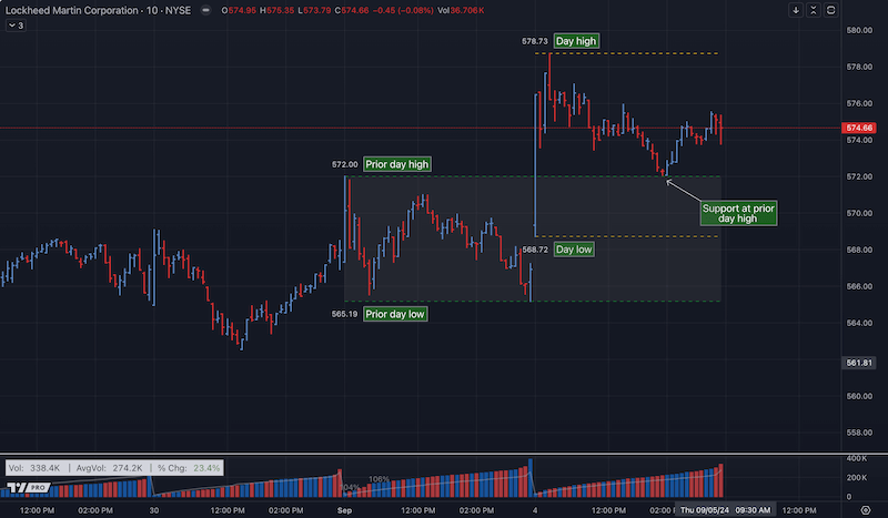 If I Could Trade With Only One Indicator (From A Pro-Trader) - LevelUp ...