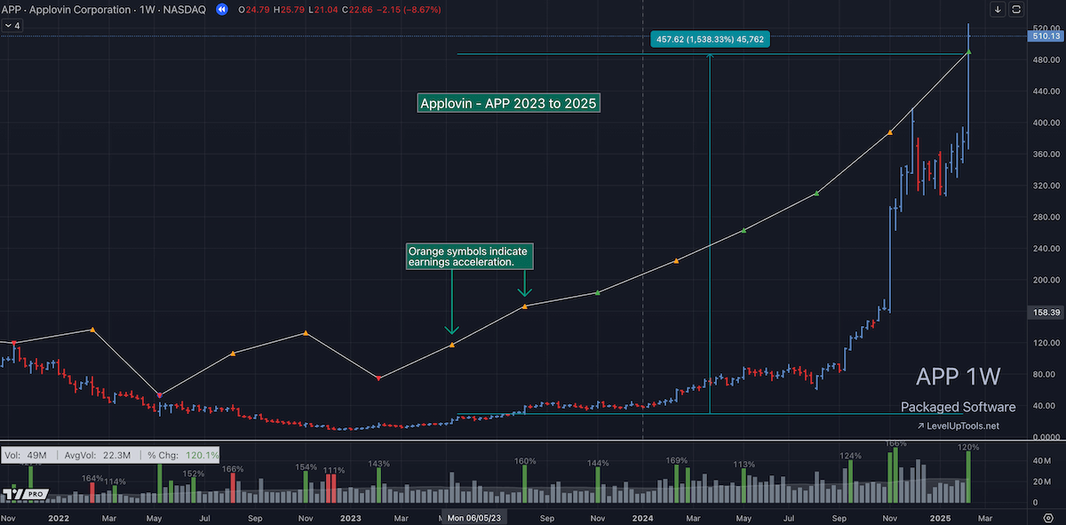 View Earnings Acceleration With The Earnings Line Indicator - LevelUp Tools